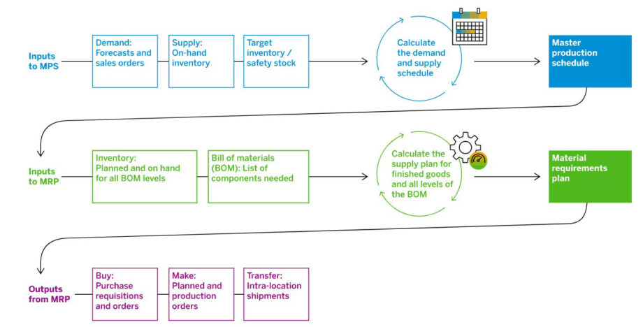 SAP MRP – SAP Cloud Solutions | Meritoech