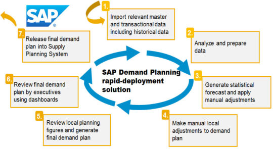 SAP Demand & Forecast – SAP Cloud Solutions | Meritoech