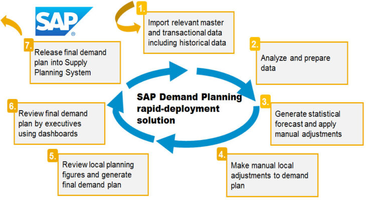 SAP Demand & Forecast – SAP Cloud Solutions | Meritoech SAP Demand & Forecast – SAP Cloud Solutions | Meritoech