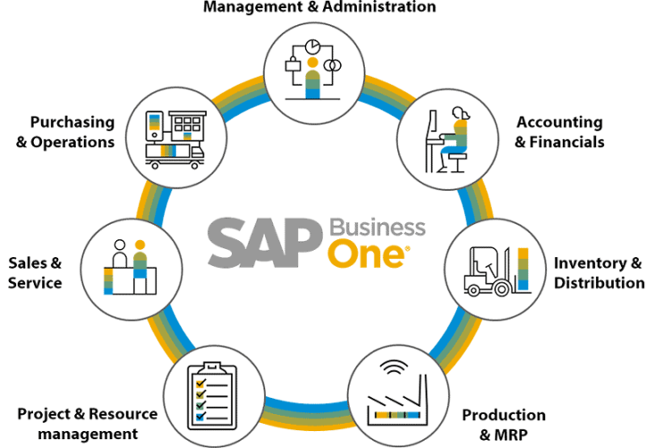 SAP Business One – SAP Cloud Solutions | Meritoech